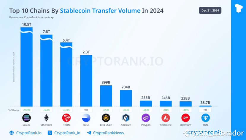 📊 Top 10 Blockchains by Stablecoin Transfer Volume in 2024 | Sir ...