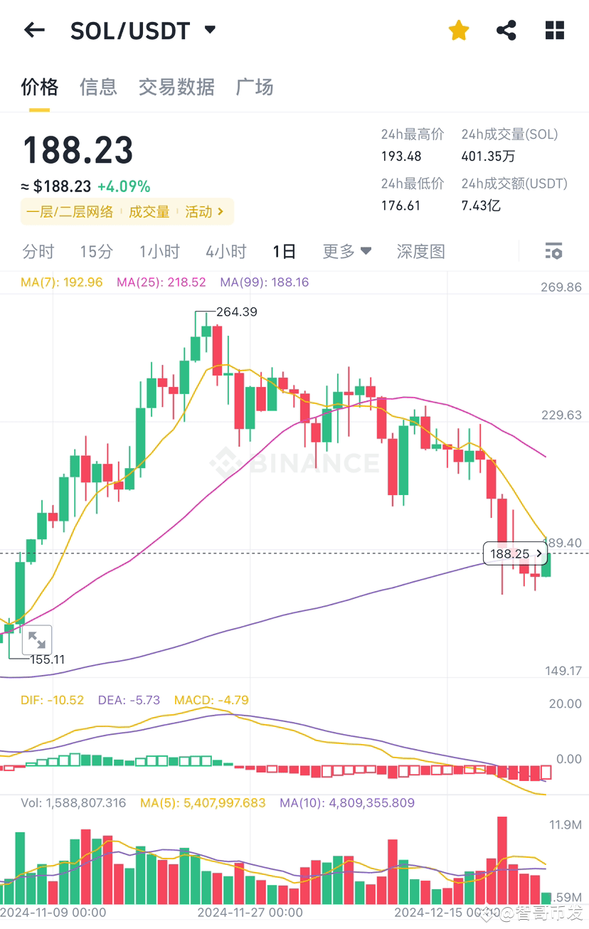 $SOL Point Analysis： 1. Key Support Levels： • First Sup | 智哥币发 on ...