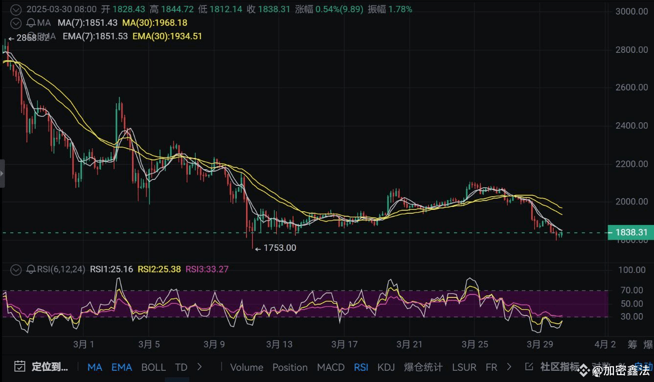 Retail investors beware! Ethereum shows the strongest bottom | web3雷教主 ...