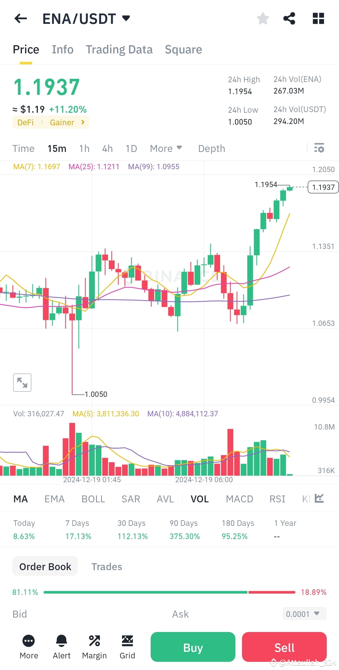 $ENA /USDT Price Analysis: A Promising DeFi Asset on Binance | Attaullah_824 on Binance Square