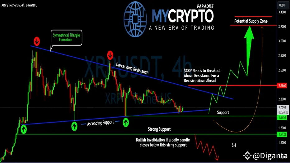 XRP: Ready to 🚀 or 📉? Key Levels to Watch | Diganta on Binance Square
