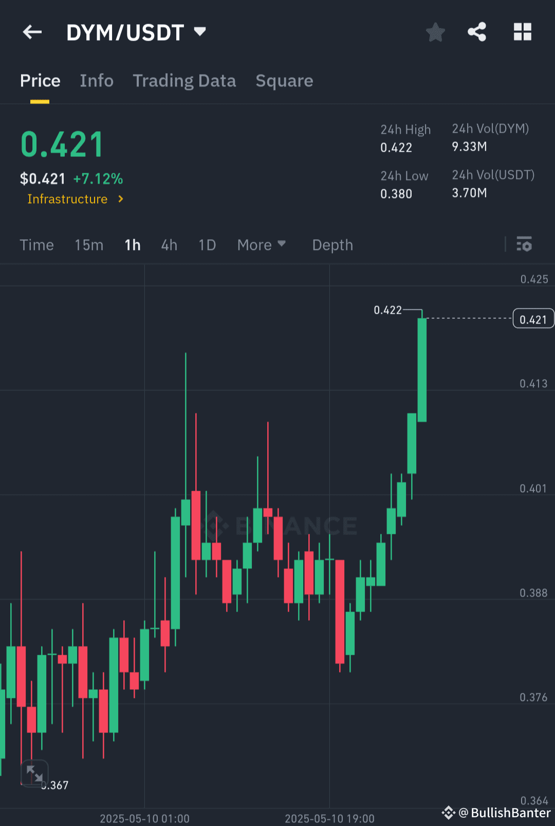 $DYM Hits $0.422 – Another Bullish Win Delivered DYM has ju | BullishBanter on Binance Square