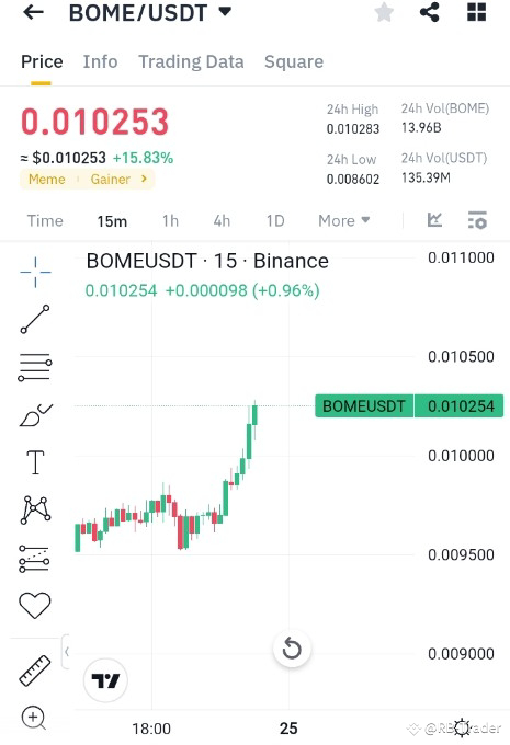 $BOME /USDT Technical Analysis: BOME is gaining traction | RB-Trader on Binance Square