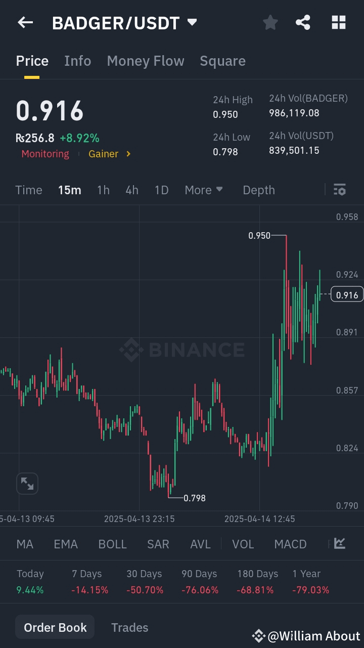 $BADGER – Last Pump Before It's Gone! Price: $0.919 (+9.27% | William ...