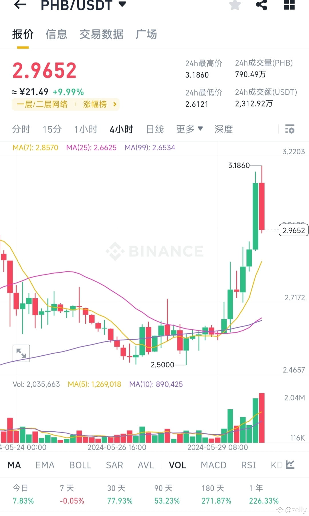 【Today's Potential Cup Recommendation $PHB 】🚀🚀 The curren | 阿栗有话说 on ...