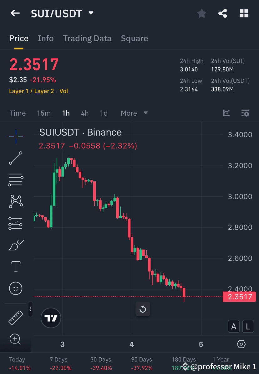 $SUI /USDT – Bearish Trend, More Downside Likely?🔥💯 $SUI | professor Mike 1 on Binance Square