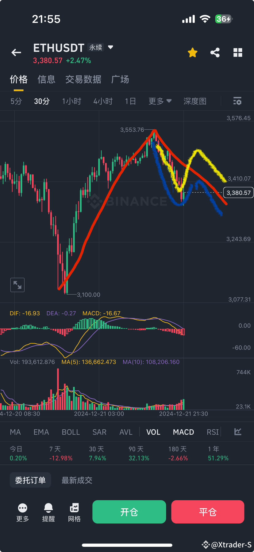 $ETH Red is a four-hour transaction, which is decomposed in | Xtrader-S ...