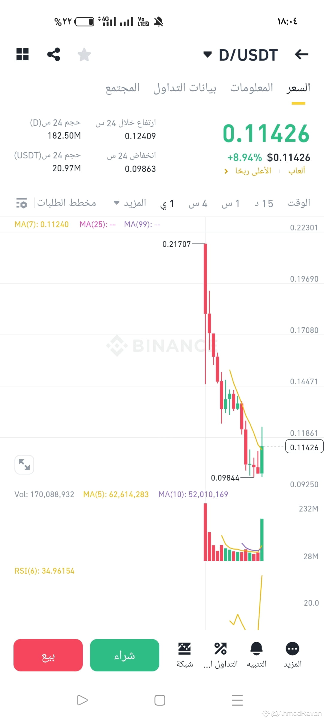 $D The currency was in a downtrend and responded with a str | Eng Ahmed Hegazy on Binance Square
