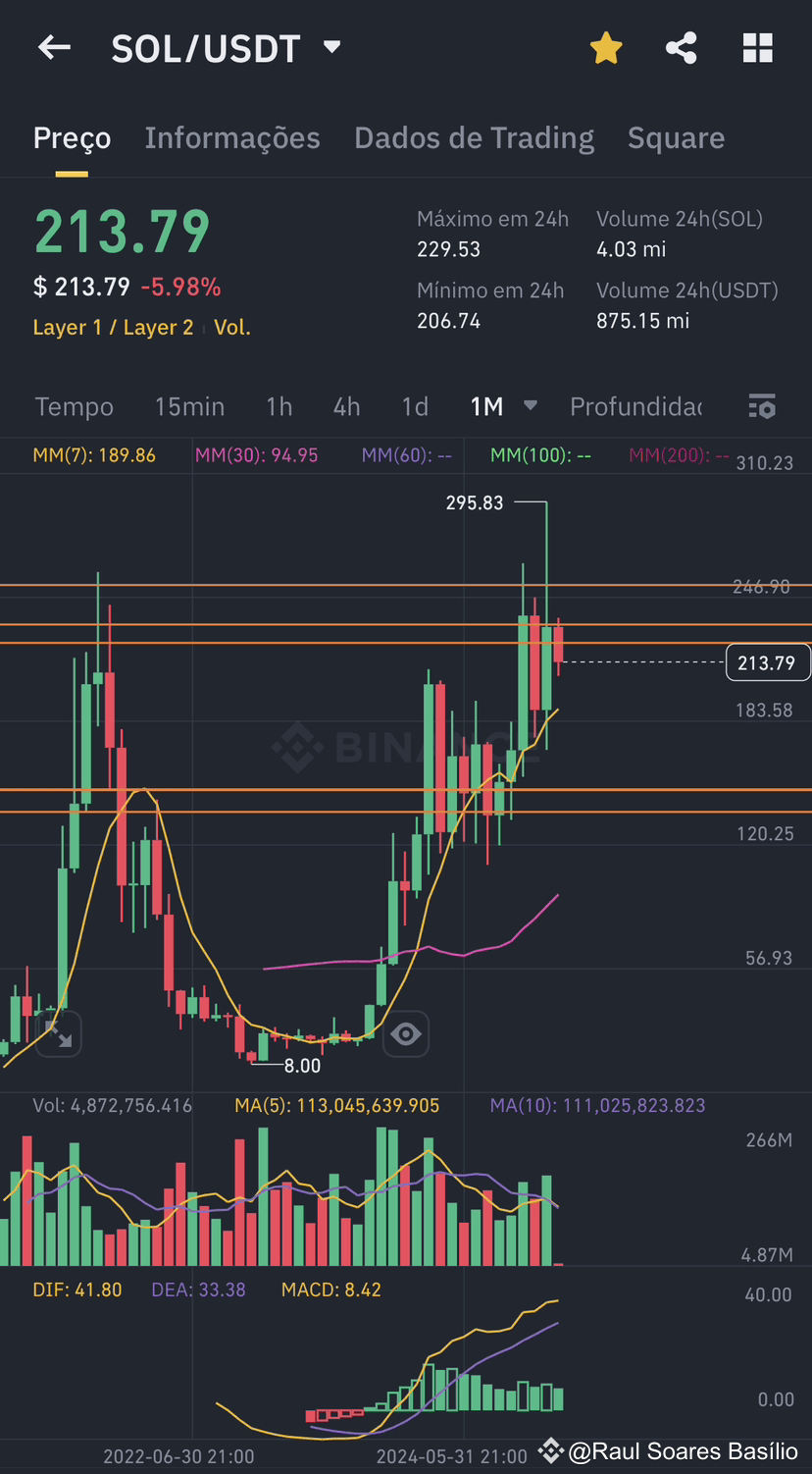 $BTC $SOL 💥🚀 Sharing with you the incredible similarity be | Raul Soares Basílio on Binance Square