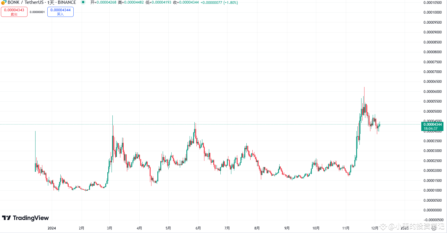 Spot Recommendation $BONK Brothers, a wave of spot for $BO | 小天的投资笔记 on ...