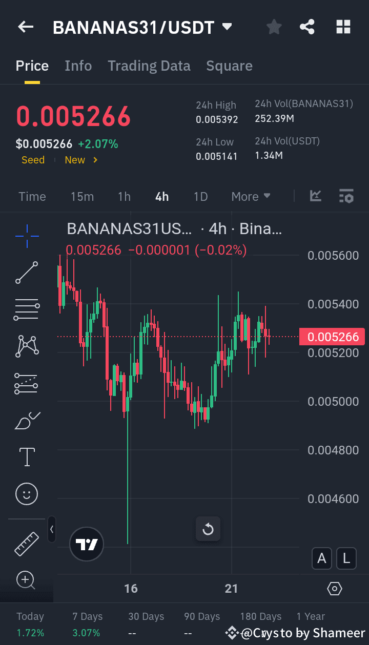 🍌Peeling Back the $BANANAS31 / USDT Action on Binance! Body | Crypto by Shameer on Binance Square