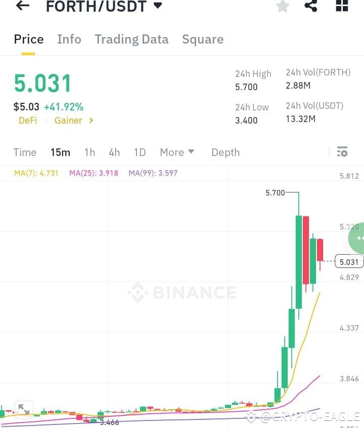 🔥 $FORTH 🦅/USDT: Bullish Momentum Confirmed! 🚀 Strong Upt | CRYPTO-EAGLE on Binance Square
