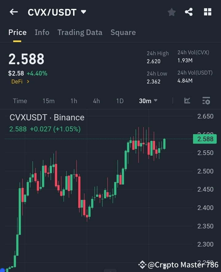🚀 $CVX /USDT – Bullish Pressure Builds for a Breakout! 🔥💯 | Crypto Master 786 on Binance Square
