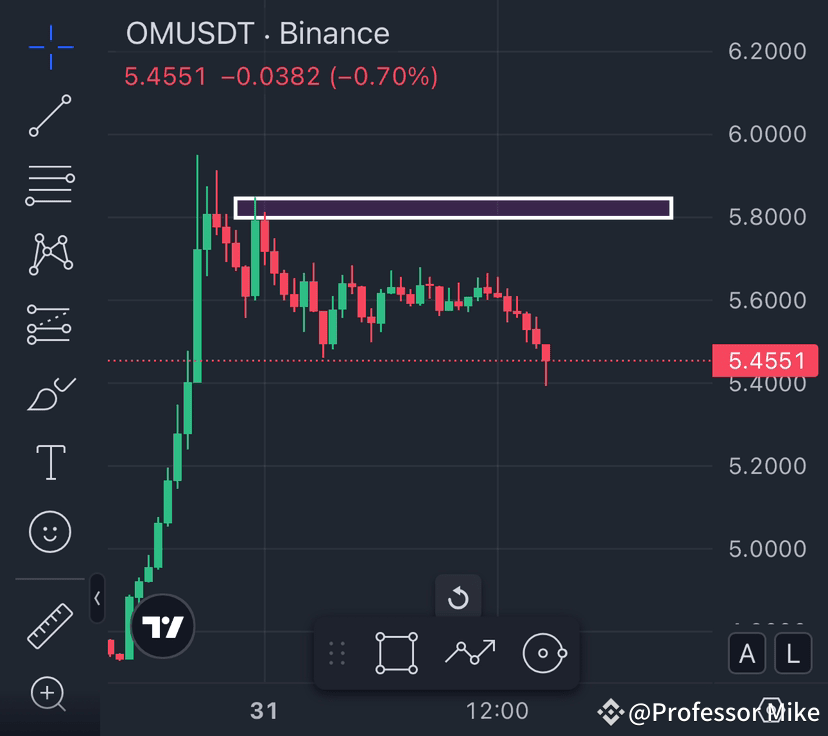 $OM USDT Short Trade Setup – High Probability!🔥💯 Market I | Professor Mike on Binance Square