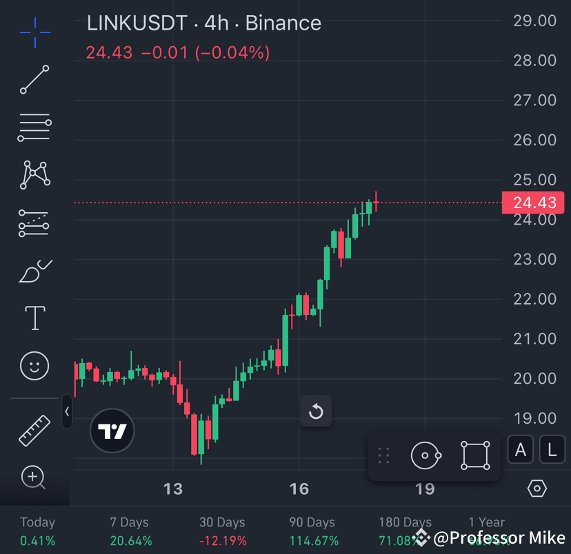 $LINK /USDT: Strong Uptrend Continues! 🔥💯 $LINK /USDT is | Professor Mike on Binance Square