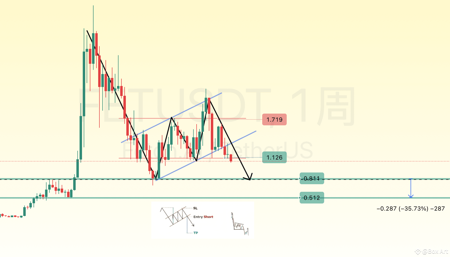 $FET A week ago, a potential weekly decline structure was s | Box Art ...
