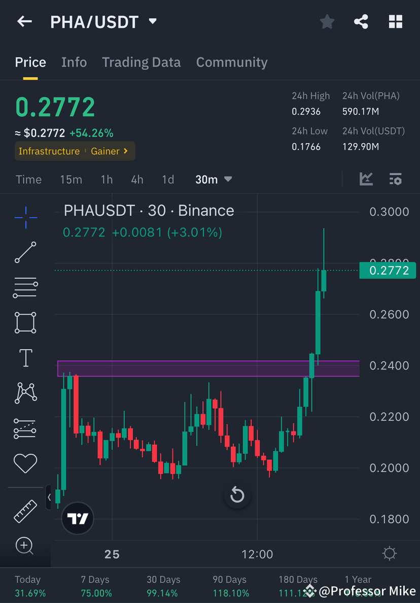 $PHA /USDT | Bull Run Confirmed! 🚨 Breakout Alert 🚨 PHA/U | Professor Mike on Binance Square