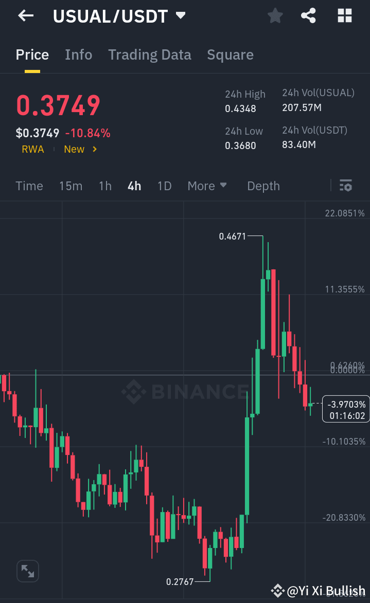 🚀 $USUAL /USDT Technical Analysis – Rebound or More Downsid | Yi Xi Bullish on Binance Square