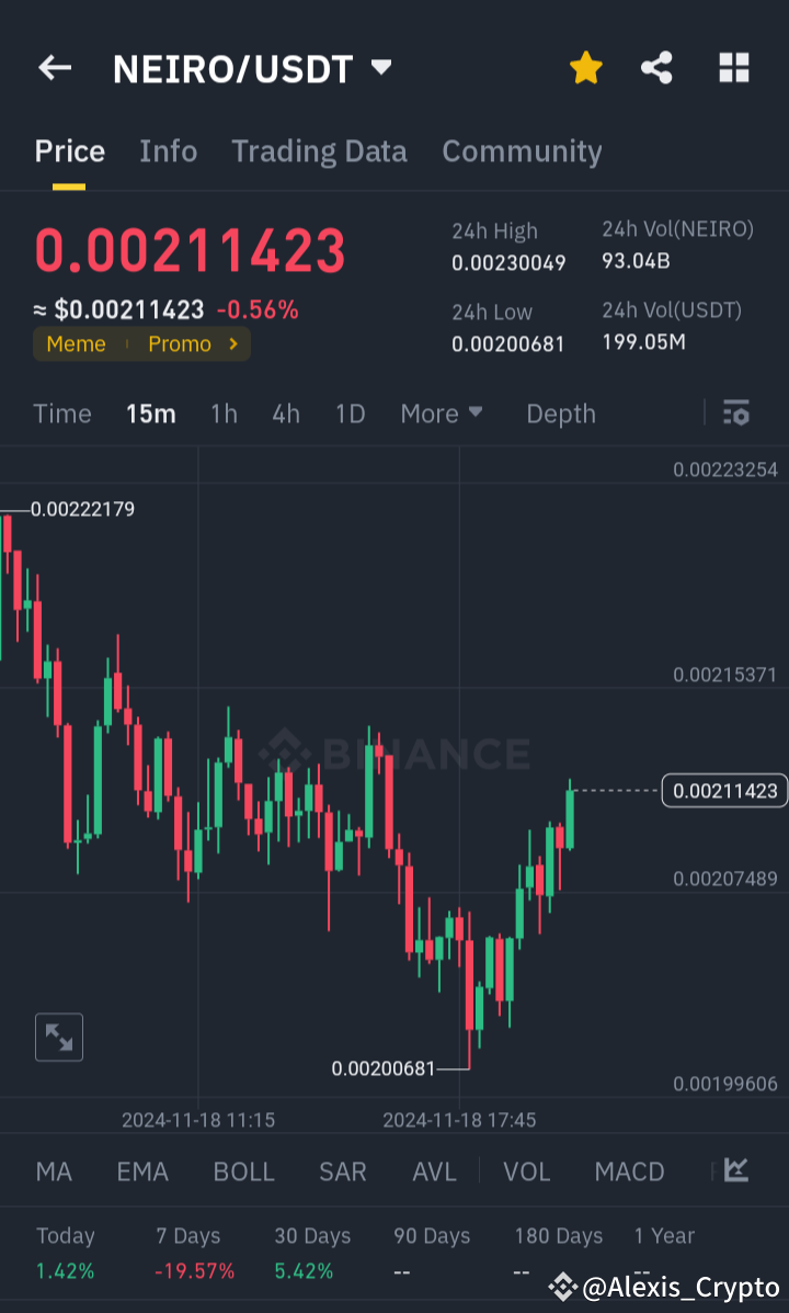 $NEIRO $NEIRO NEIRO/USD Price Analysis: Op | Blockchain_Beast on Binance Square