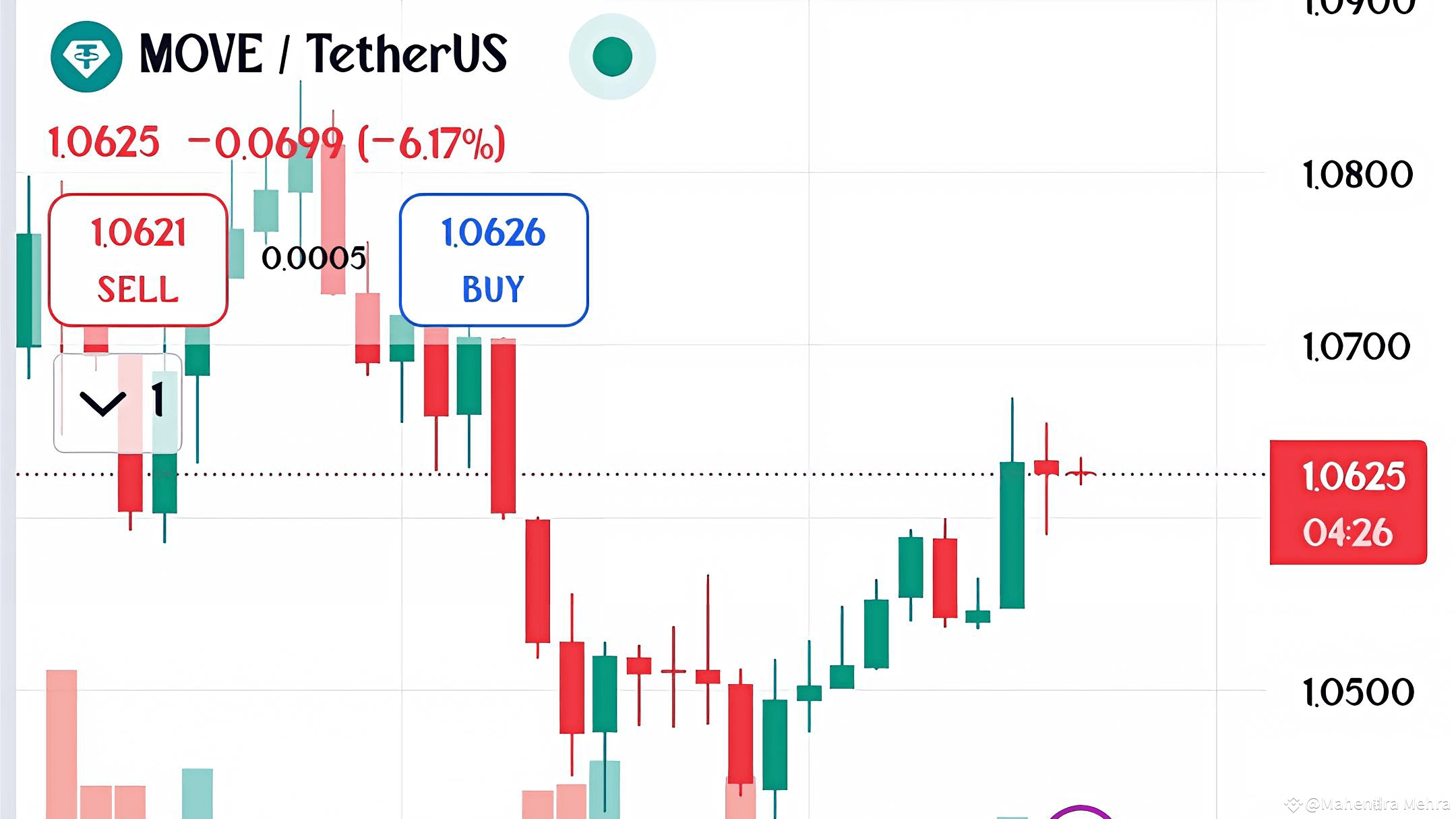 Technical Analysis of $MOVE Coin⚡ | Mahendra Mehra on Binance Square