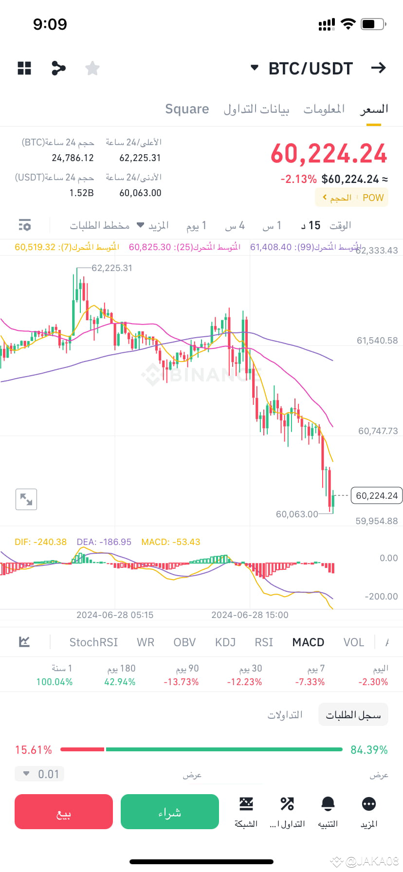 $BTC By looking at the attached chart of the BTC/USDT pair | COINJAKA on Binance Square