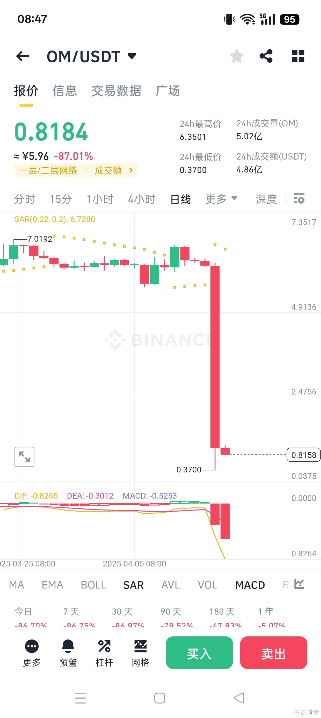 This big red line $OM has made countless people shed tears! | 八方 _来财 on ...
