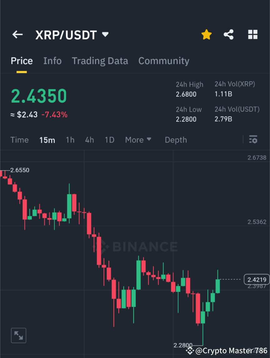 $XRP 🚀 XRP/USDT Technical Analysis: Is a Breakout Imminen | Crypto Master 786 on Binance Square