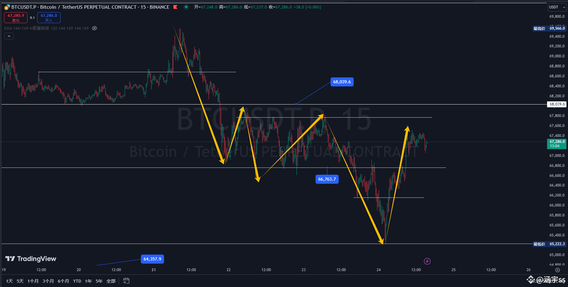 $BTC Although the rebound at 65200 is quite good, it is mer | 涵宇ss on ...