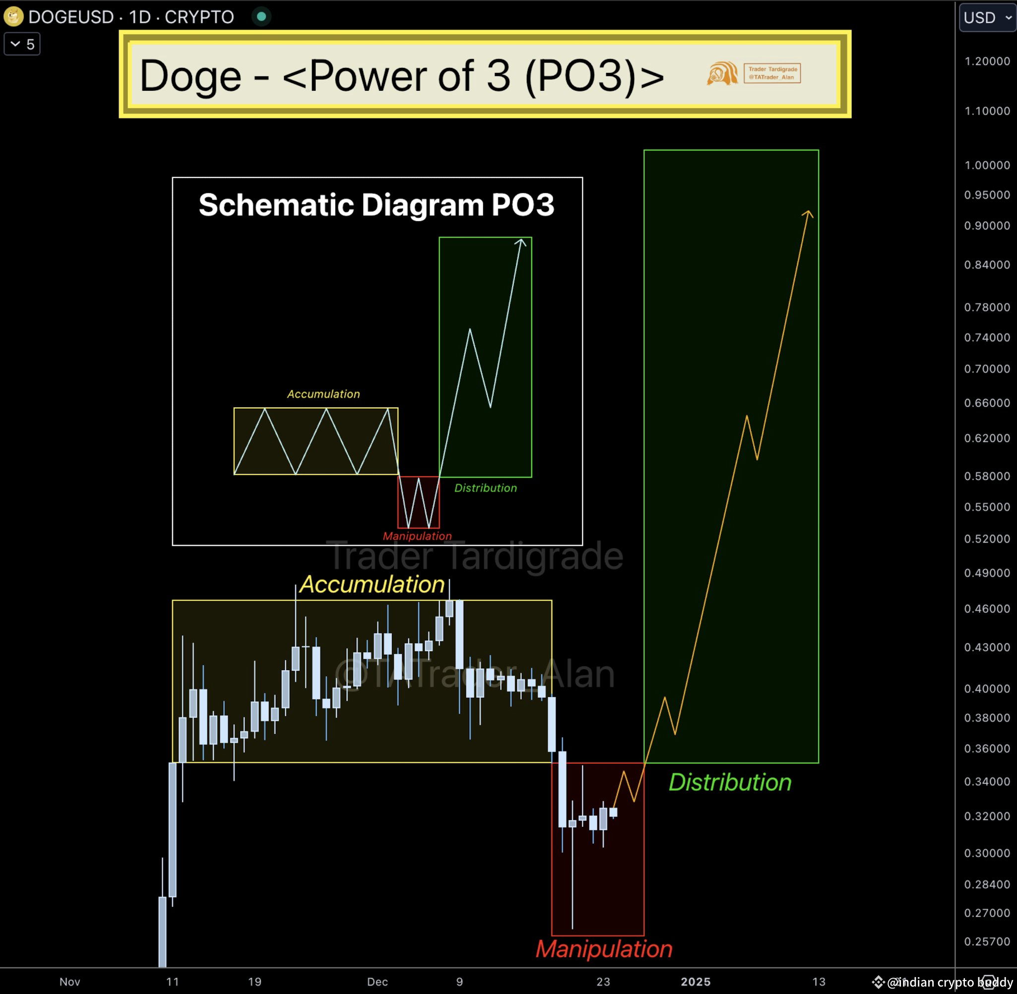 #Dogecoin appears to be aligning with the Power of Three (PO | indian ...