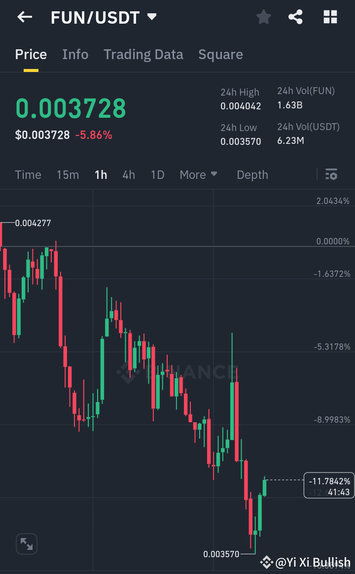 🎯 $FUN /USDT Trade Signal: Catch the Momentum with These Ta | Yi Xi Bullish on Binance Square