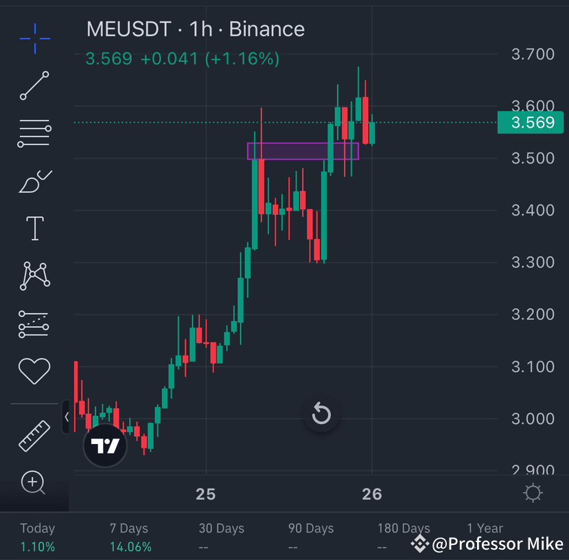 $ME USDT Bull Run Confirmed! 📈💯 The $ME USDT pair has bro | Professor Mike on Binance Square