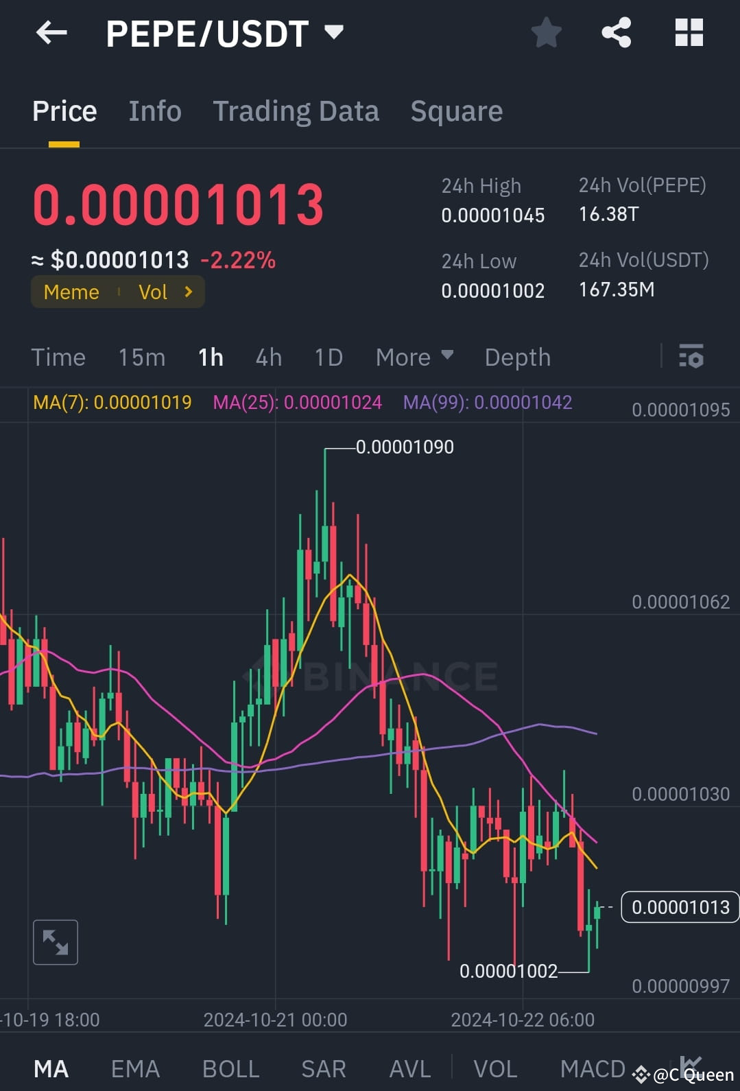 🚨 $PEPE /USDT Facing Volatility – Will We See a Pump or a C | C Queen on Binance Square