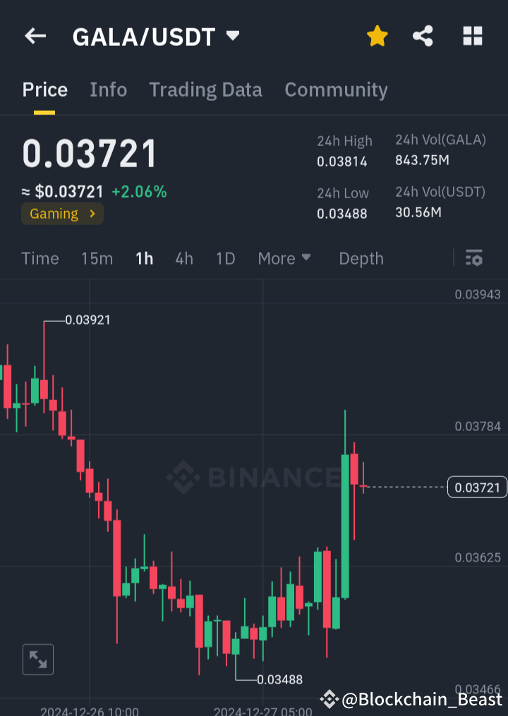 $GALA GALA/USDT Analysis – Key Levels and Strategy at $0. | Blockchain_Beast on Binance Square