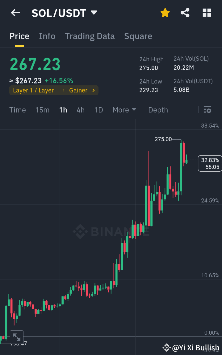 $SOL /USDT Technical Analysis: Bullish Momentum with Targets | Yi Xi Bullish on Binance Square