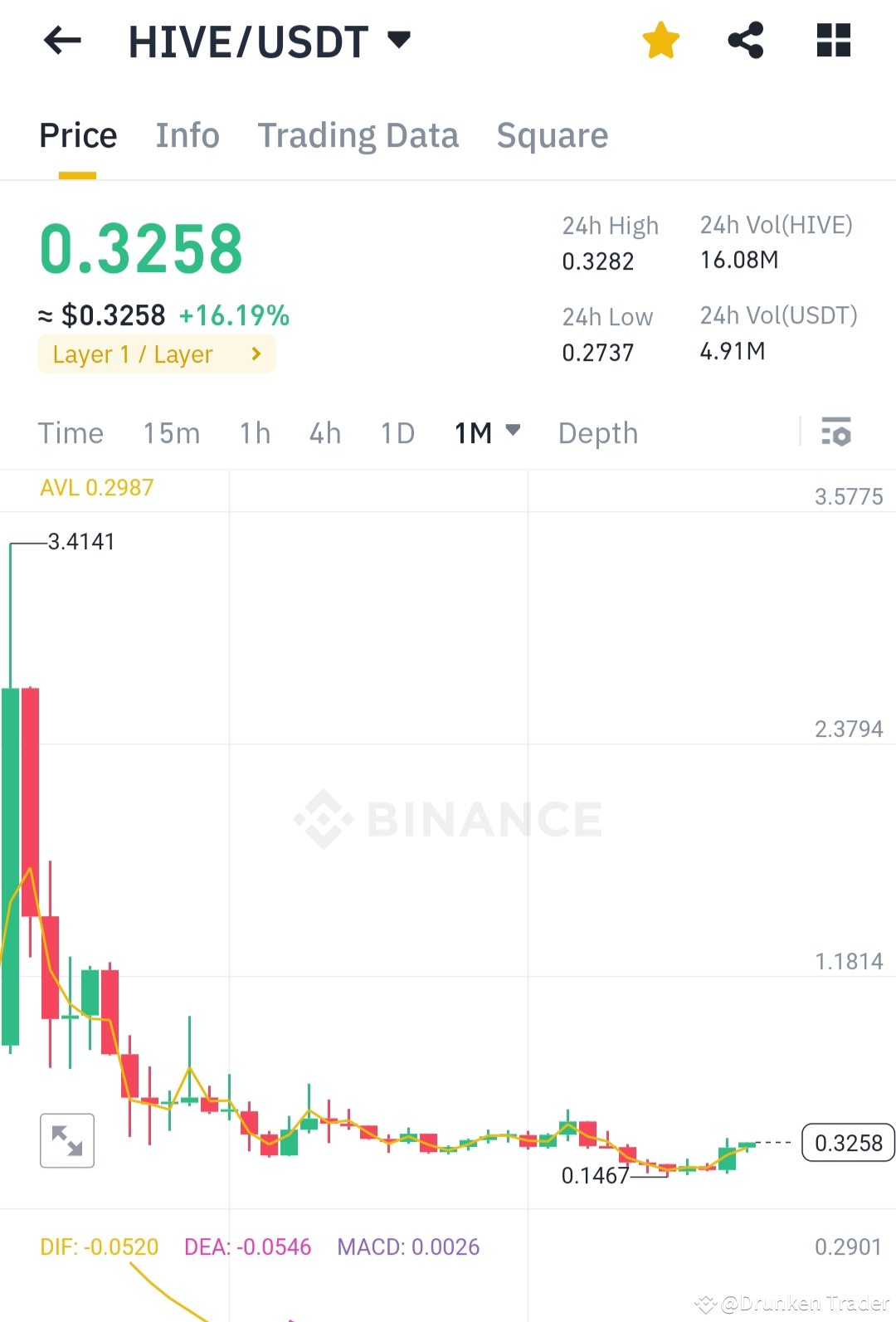 Hive more than 16% up today! Charts look perfectly smooth. M | Drunken Trader on Binance Square
