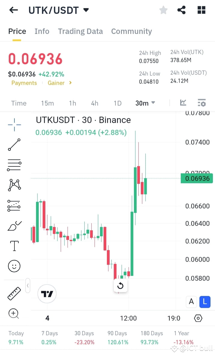 $UTK /USDT Spot Trade Signal - Bullish Momentum Building 🚀 | ICT bull on Binance Square