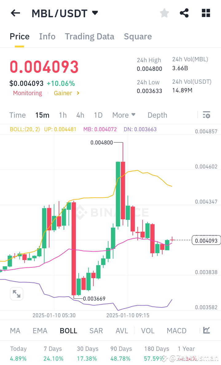 $MBL is on bullish pattern gain +9.92% in 24 hrs, MBL is mov ...