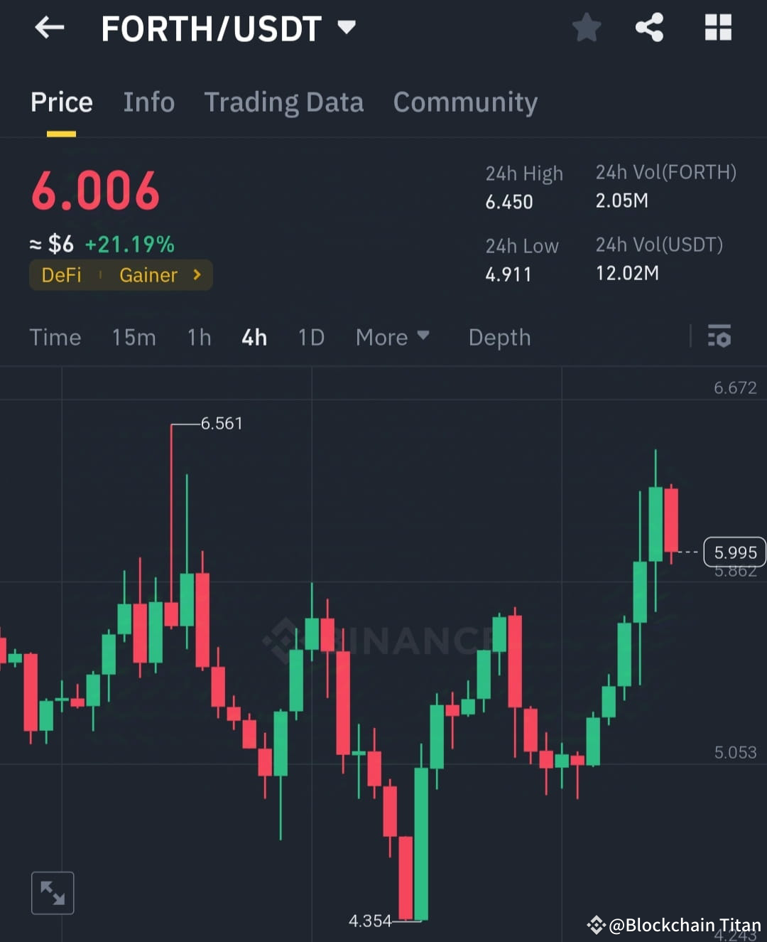 🚨 $FORTH /USDT Breakout Alert: Is This the Start of a Bulli | Blockchain Titan on Binance Square
