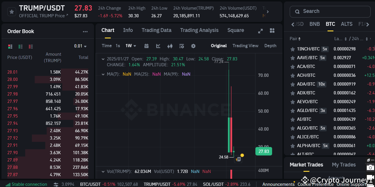 🚀 Will $TRUMP Bounce Back? Watch for Key Reversal Levels! | Crypto Journey1 on Binance Square