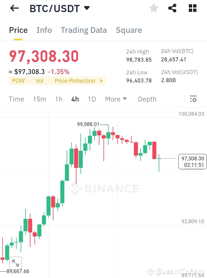 As of November 24, 2024, Bitcoin (BTC) has dropped below the | LearnToEarn on Binance Square
