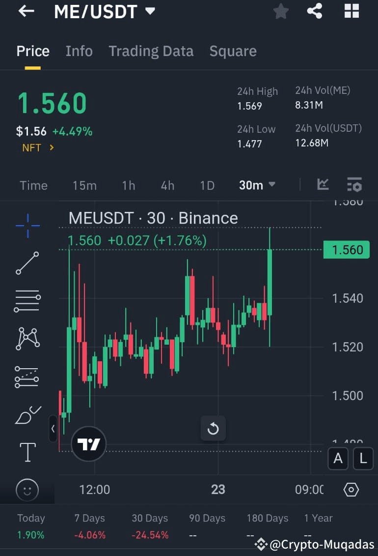 🚀 $ME /USDT Market Analysis – Key Entry & Targets! 🚀 $ME | Crypto-Muqadas on Binance Square