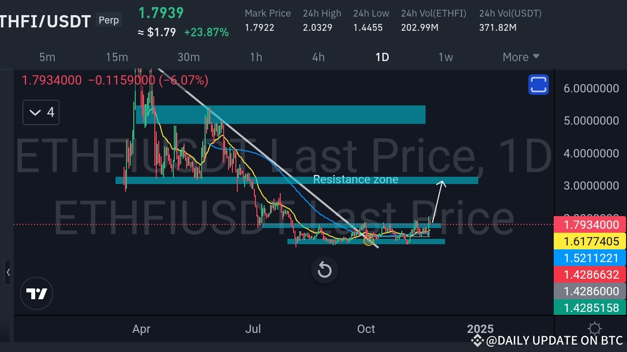 ETHFI COIN ANALYSIS 🔥🔥👇 EXPECTING PUMP 🔥👇 | DAILY UPDATE ON BTC on Binance Square