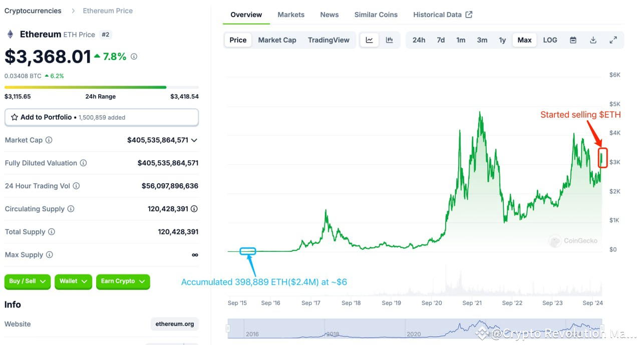 A whale that accumulated 398,889 $ETH(currently worth $1.34B | Crypto Revolution Masters on ...