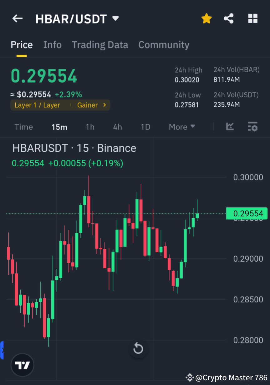 $HBAR 🚀 HBAR/USDT Technical Analysis – Price: 0.29554 🔥 | Crypto Master 786 on Binance Square