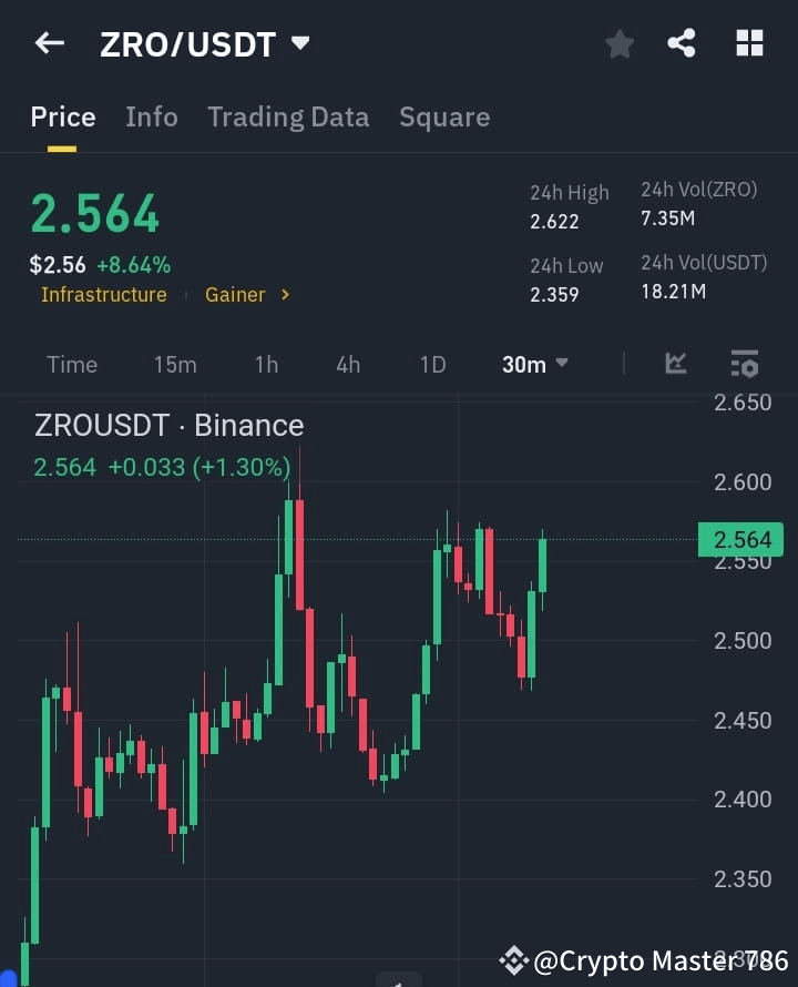 🚀 $ZRO /USDT Bullish Continuation! 🔥💯 Current Price: $2.5 | Crypto Master 786 on Binance Square