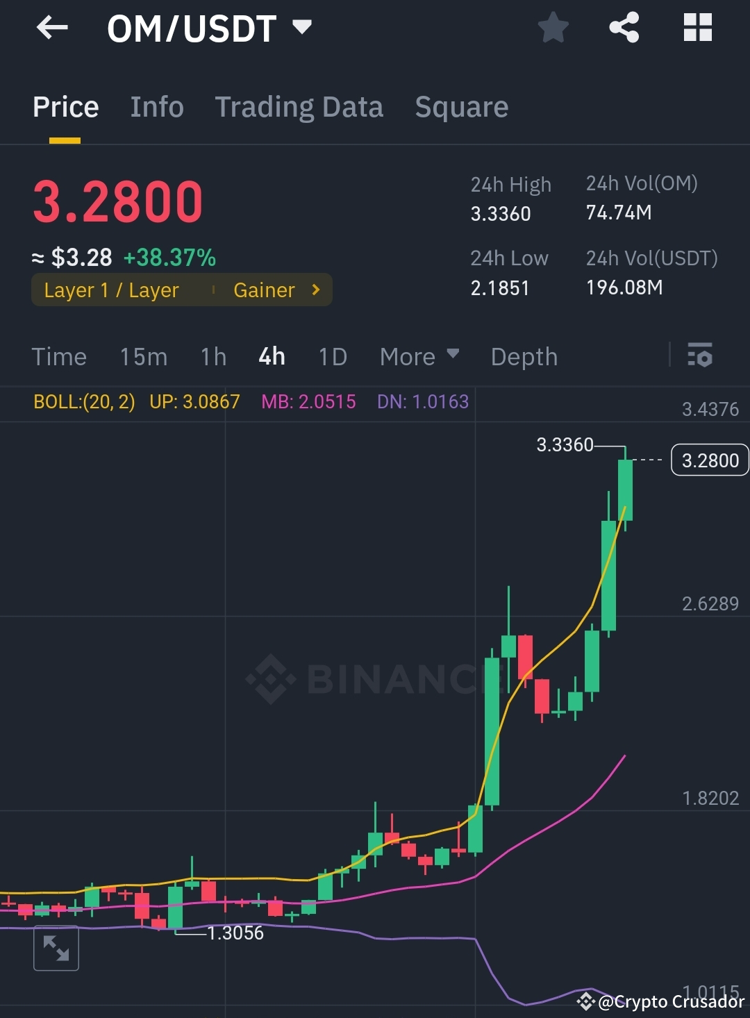 🚀$OM /USDT Technical Analysis 🚀 🔍 Price: $3.28 (+38.37%) | Crypto Crusador on Binance Square