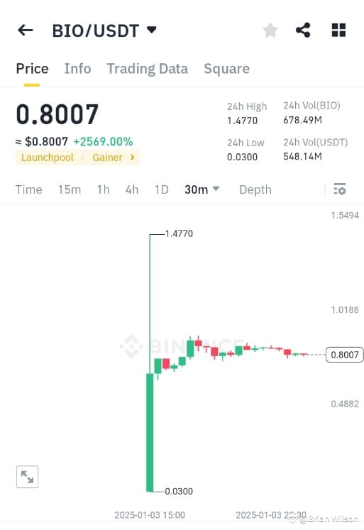 🚀 $BIO /USDT - Explosive Growth Opportunity on Binance! 🚀 | Brian Wilson on Binance Square