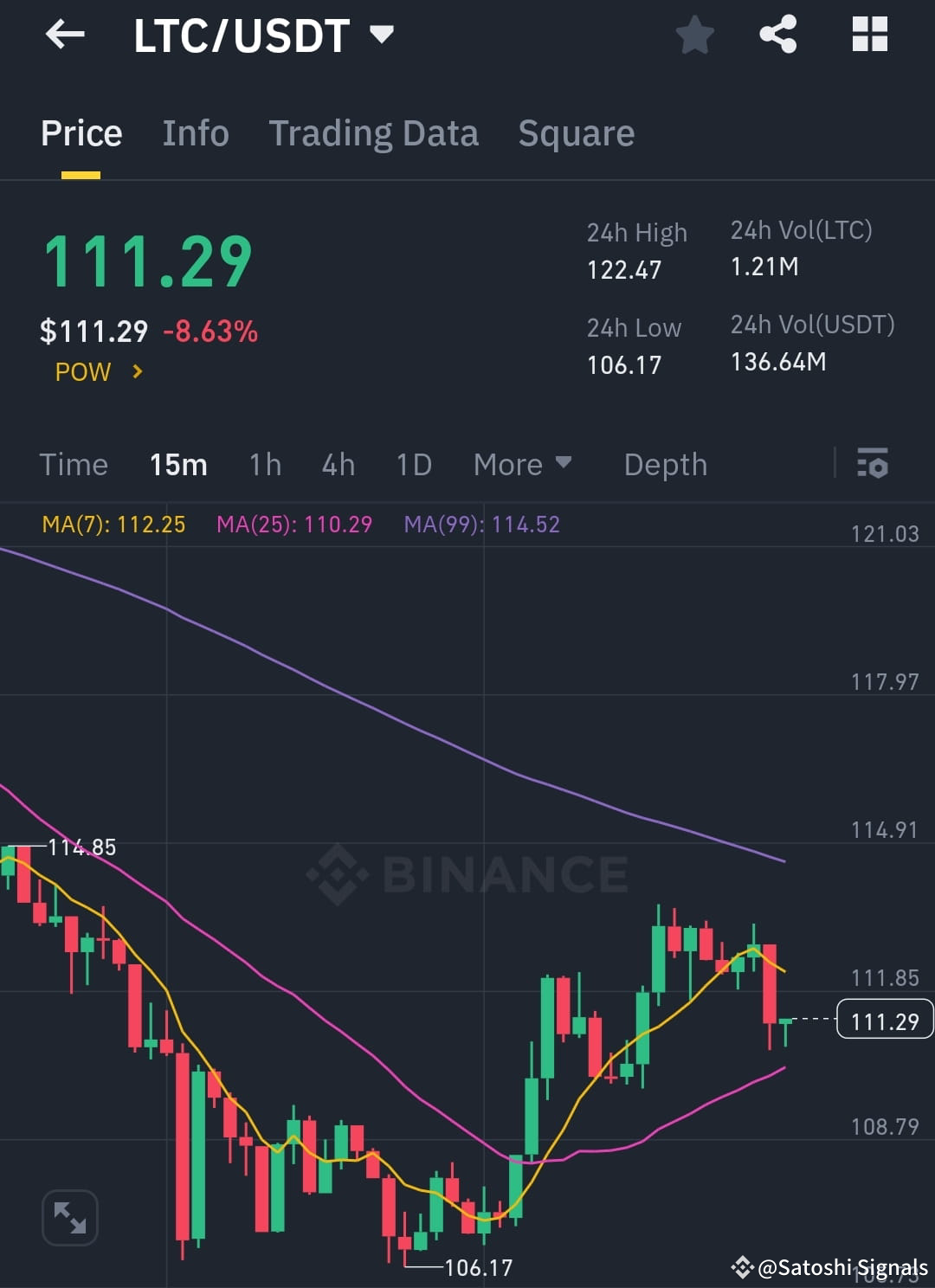 $LTC /USDT Technical Analysis: LTC/USDT is currently priced | Satoshi Signals on Binance Square