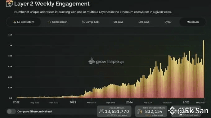 🚨#ETHEREUM LAYER2 ADDRESSES #SURGE TO 13.6M — NEW RECORD | Ek San on Binance Square