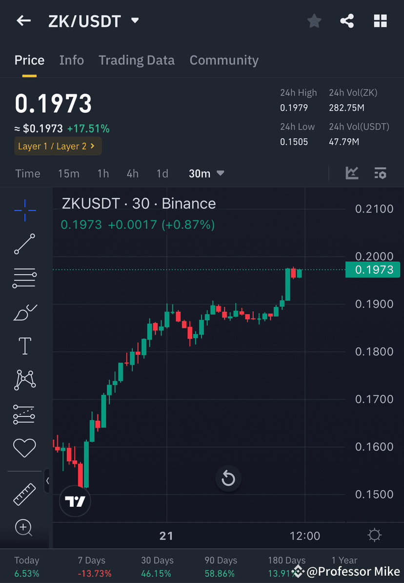 Bull Run Confirmed for ZK/USDT!🔥💯 Current Price: $0.1973 | Professor Mike on Binance Square